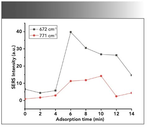 Identifying Doxycycline Hydrochloride And Tylosin In Chicken Using Surface Enhanced Raman