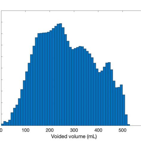 bar graph of work done to void every 10 ml of urine during the entire void download