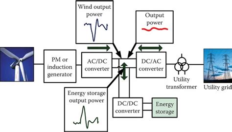 Grid Energy Storage Systems Basics And Characteristics Electrical A2z