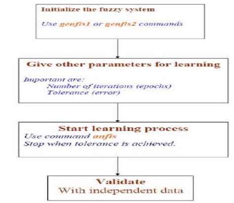 Basic Diagram Of Anfis Computation Layer 1 This Layer Consists Of