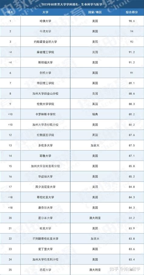 最新！2023年qs学科排名新鲜出炉，亮点都总结在这了！ 知乎