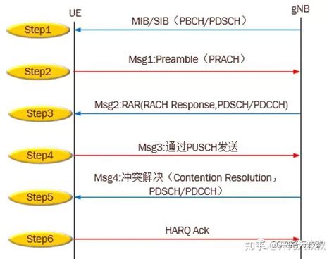 5g Ra各msg使用的scs小结 知乎