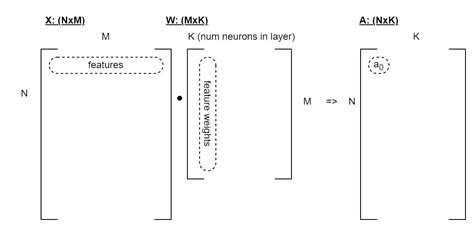 Ai Topics On Linkedin Transposed Weight Matrices In Tensorflow