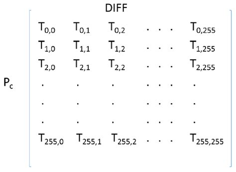 6 256 x 256 matrix representation of diff textures column values