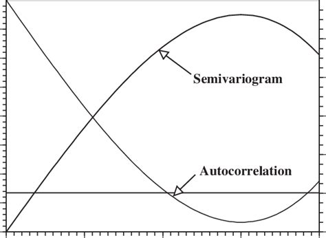relationship between the semivariogram γ h and the autocorrelation