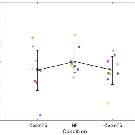 Summarized Mean Sf Change Rate In Experiment Each Plot Shows Data