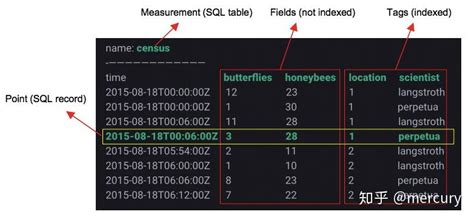 Influxdb 学习笔记 知乎