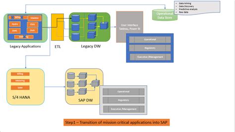 Reporting On Legacy Sap Transactional Applicatio Sap Community