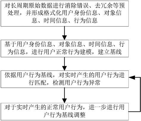 abnormal computer user behavior detection method eureka patsnap