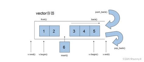 【c Stl】vector类最全详解（什么是vectorvector类的常用接口有哪些？）cvector二维数组 Csdn博客