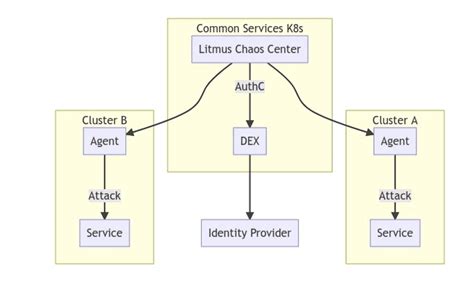 How Ifood Leveraged Chaos Engineering With Litmuschaos By Bruno Barin Ifood Engineering Medium