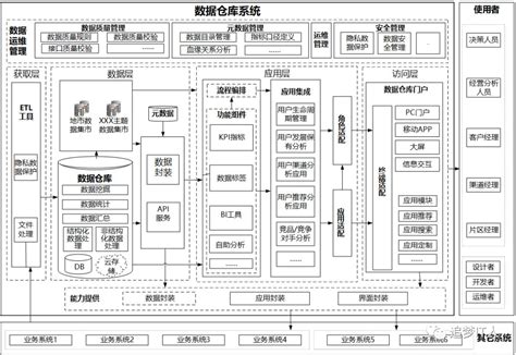 从数据仓库到大数据平台再到数据中台 墨天轮