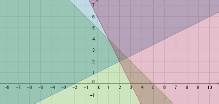 Finding Minimum Or Maximum Of A System Of Inequalities Practice Algebra Practice Problems