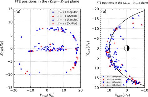 Spatial Distribution Of The Ftes In The Gse Coordinate System In The