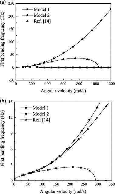 variation in first bending frequency with angular velocity for case 1