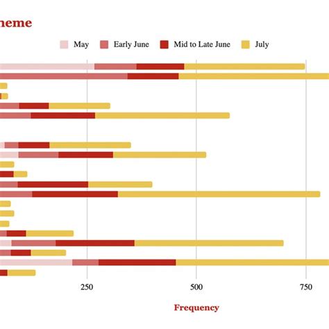 Frequencies Of Select Keywords Related To Sex And Sexuality Theme From Download Scientific