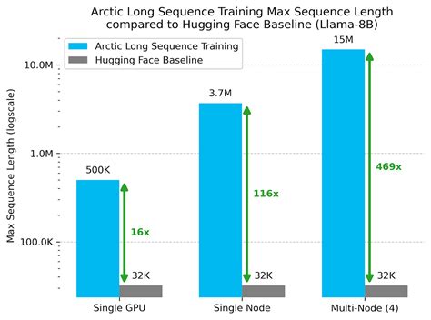 Smaller Models Smarter Sql Arctic Text2sql R1 Tops Bird And Wins