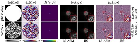 Modeling Off Axis Diffraction With The Least Sampling Angular Spectrum
