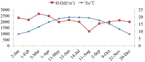 Measured Outdoor Average Temperature And Total Solar Radiation Download Scientific Diagram