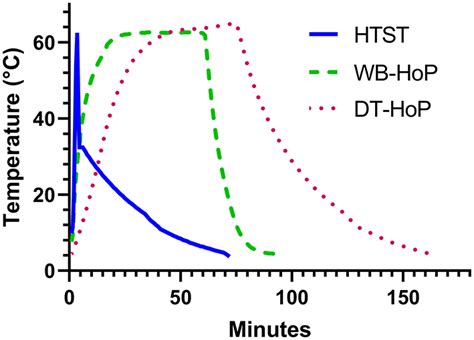 Time Temperature Curves Of Human Milk Samples During High Temperature