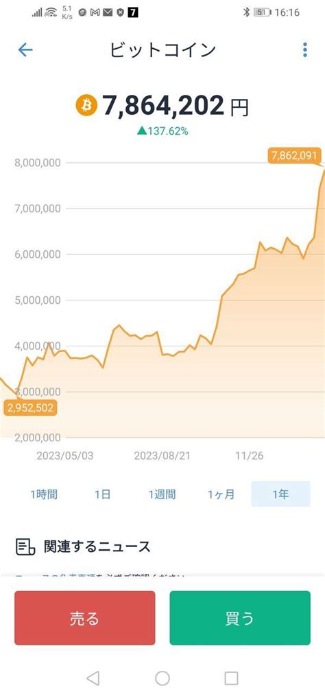 No4155738 ビットコイン、イーサリアム、リ ソフトバンクグループ株【9984】の掲示板 20240218〜2024