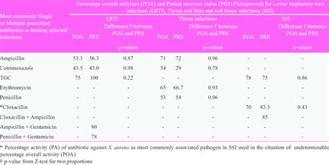 A Comparative Assessment Of The Effectiveness Of Commonly Prescribed Download Table