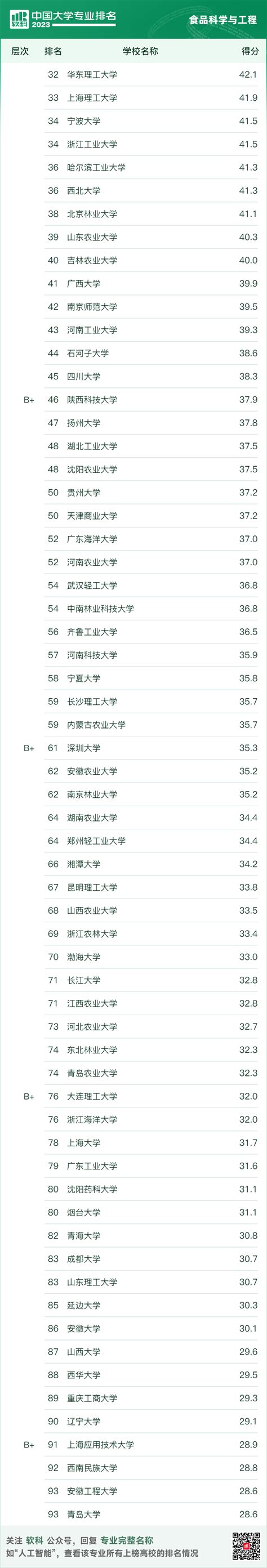 食品科学与工程丨2023软科中国大学专业排名发布江南大学居首 FoodTalks全球食品资讯