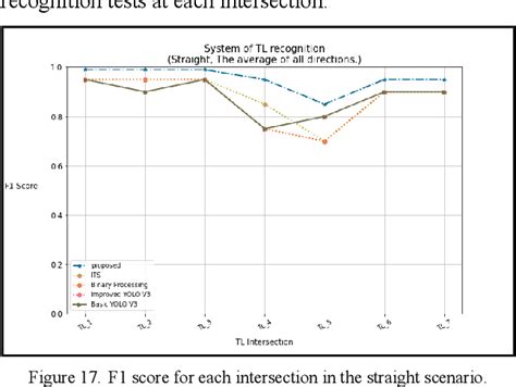 Figure 17 From Traffic Light Recognition For Autonomous Driving Vehicle