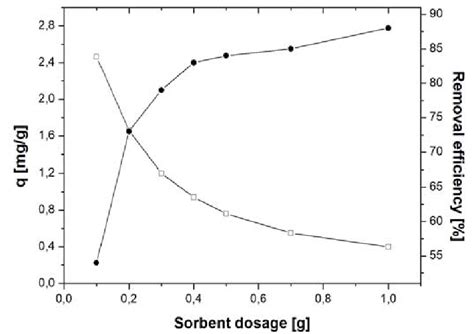 Effect Of Biosorbent Dose On Biosorption Capacity And Removal
