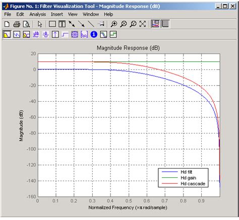 dfilt scalar signal processing toolbox