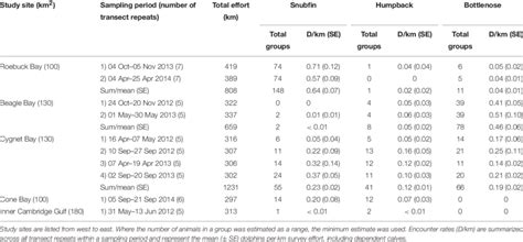 Survey Effort And Number Of Groups Observed And Encounter Rate Of