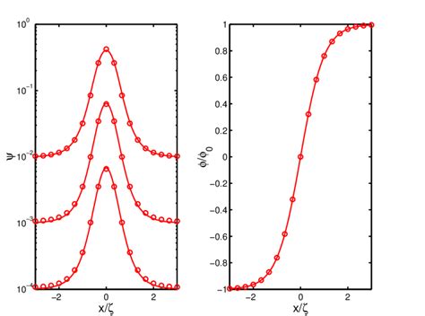 Profiles For Surfactant Concentration ψ And Order Parameter ϕ For A Download Scientific Diagram