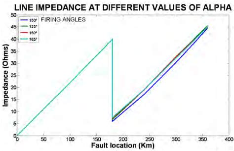 Line Impedance With Tcsc After A Fault Download Scientific Diagram