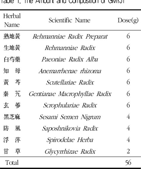 Table 1 From Anti Inflammatory Effects Of Gamiyunjo Tang On