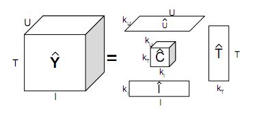Tensor Factorization The Tensor Y Is Constructed By Multiplying Three Download Scientific