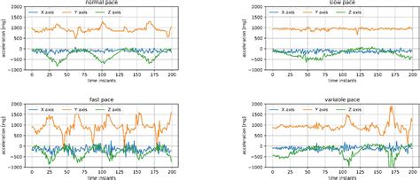 Figure 4 From Sports Activity Recognition With Uwb And Inertial Sensors