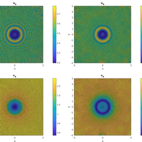 graphs of approximation solution of {u v} documentclass[12pt]{minimal