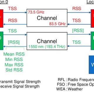 The Structure Of A Data Set Download Scientific Diagram