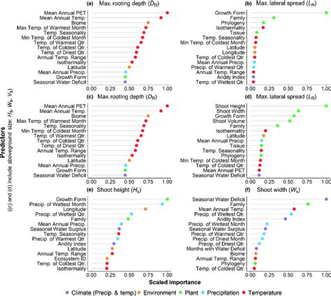 Random Forest Variable Importance For A Maximum Rooting Depth D R
