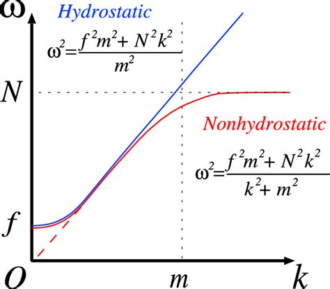Hydrostatic Blue And Nonhydrostatic Red Dispersion Relations Of Download Scientific Diagram