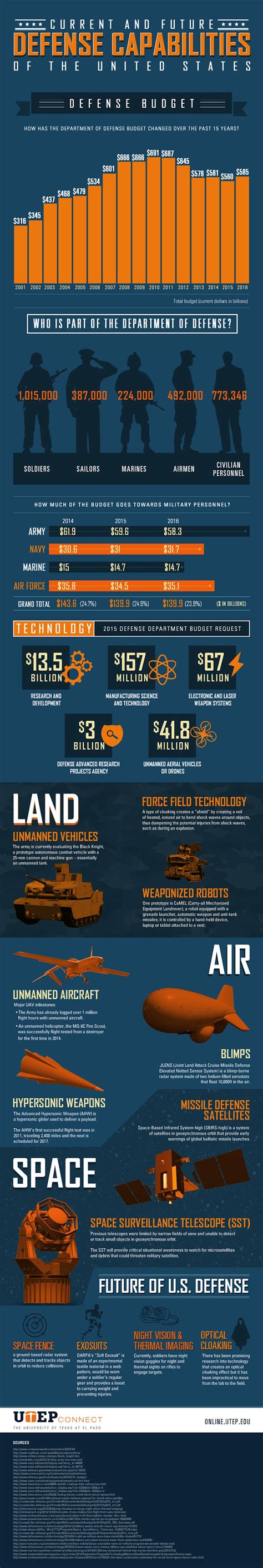 Uss Astonishing Defense Capabilities Along With Their Massive Price
