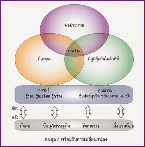 กิจกรรม สอนวิธีการปรับใช้หลักปรัชญาของเศรษฐกิจพอเพียงด้านการศึกษากับ