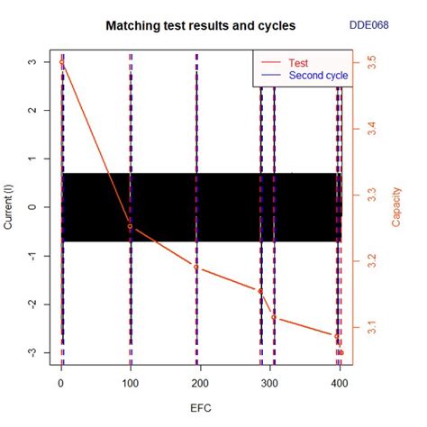 Extracted Charge And Discharge Curves From The Raw Time Series For An Download Scientific