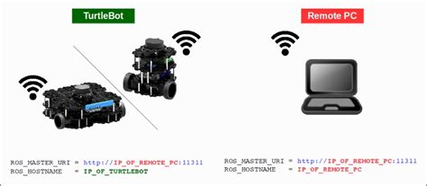 Networking TurtleBot 3 And The Remote Computer ROS Robotics By Example Second Edition