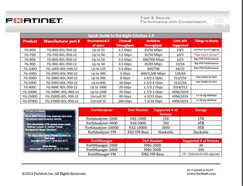 Fortinet Fortigate Firewalls Enterprise Business