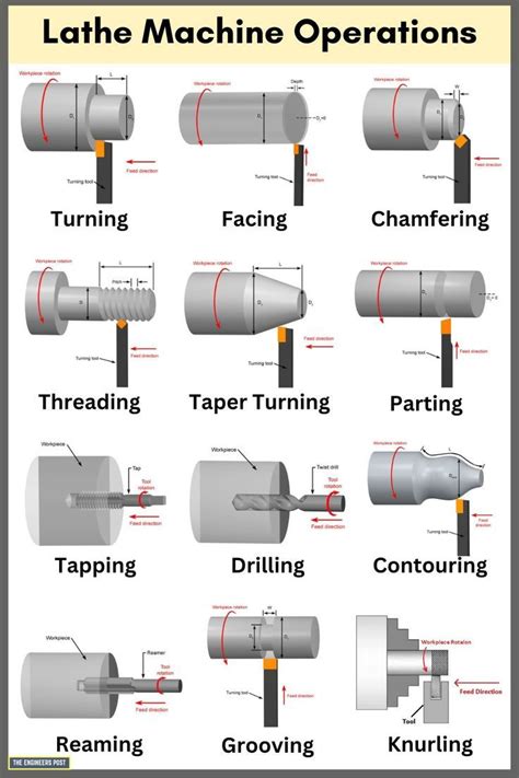 Lathe Operations Lathe Machine Operations Types Of Lathe Operations