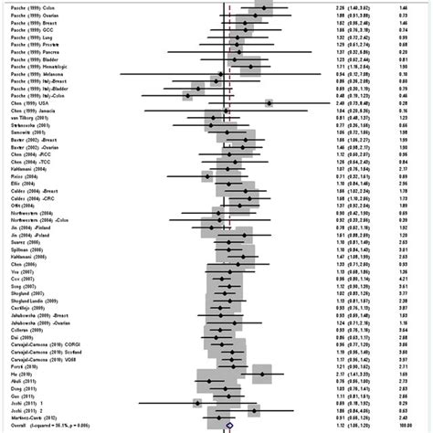 Forest Plot Random Effects Model Describing The Association Of The