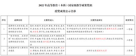 喜报！我校参与的3项教学成果获国家级教学成果奖 塔里木大学