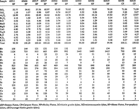 Selected Major Element Wt Oxide And Trace Element Ppm Analyses Of Download Table