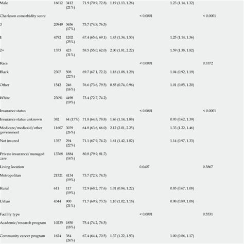 Unadjusted Univariate And Adjusted Multivariate Factors Associated Download Scientific